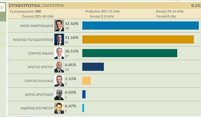 Δείτε ζωντανά τα πρώτα αποτελέσματα των εκλογών, must